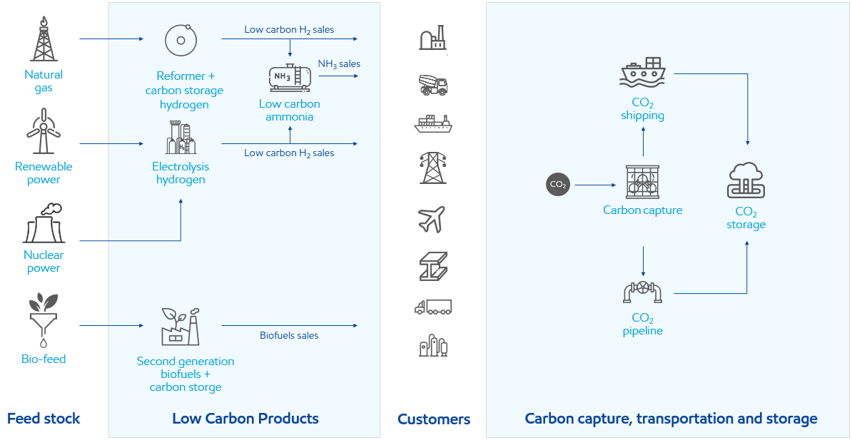 Decarbonizing technologies | Low carbon solutions